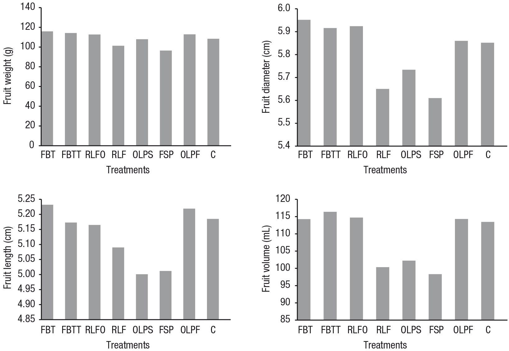 Figure 1. Effect of various methods of crop regulation on physical ...