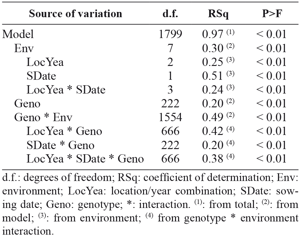 Table 1. Analysis of variance of lentil yield considering environment ...
